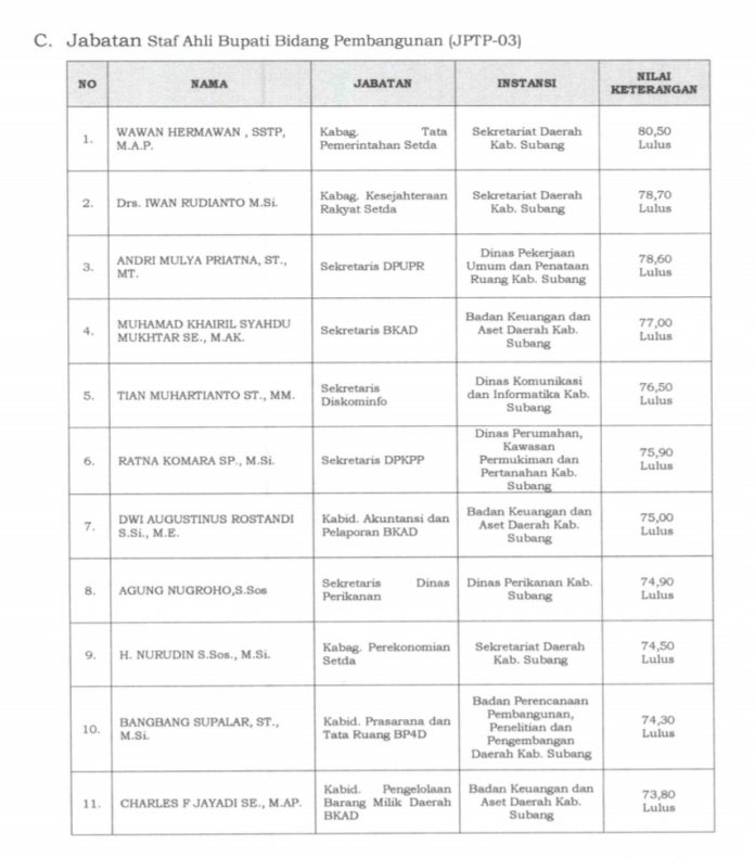 Inilah 6 Besar Calon Kepala BP4D Subang, Iwan Syahrul dan Ahmad Amin Bersaing Ketat | TINTAHIJAU.com